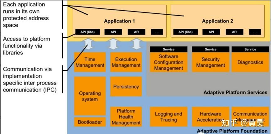AutoSar 架构与概念 - 知乎