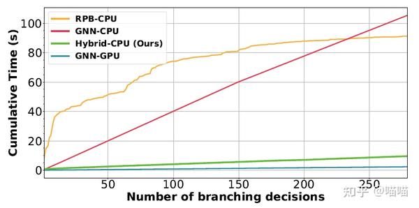 【论文精读】Hybrid Models for Learning to Branch - 知乎
