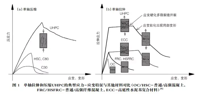 【超高性能混凝土（UHPC）十一问】 - 知乎