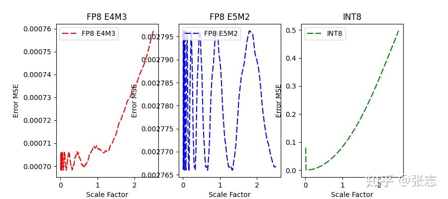 FP8 量化-原理、实现与误差分析 - 知乎