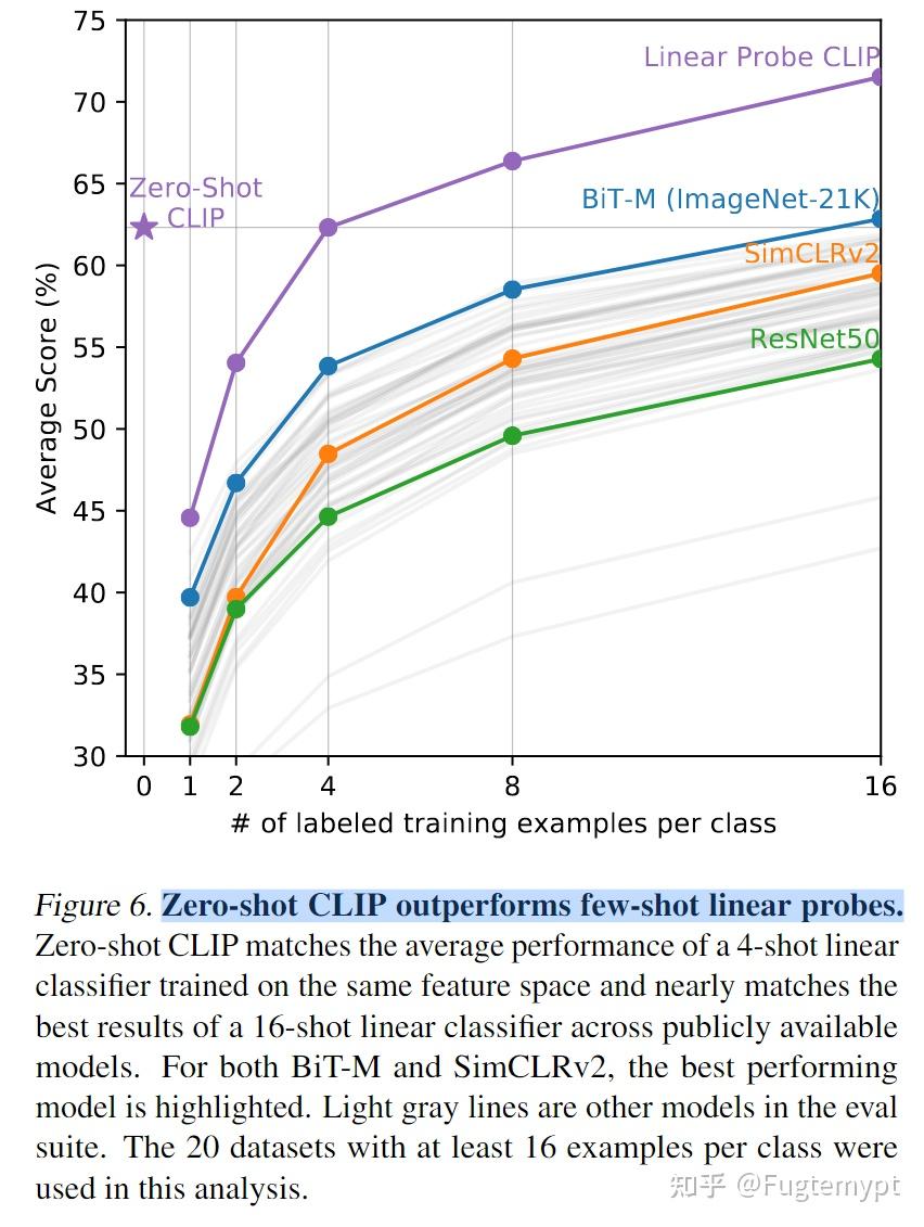 论文笔记：Learning Transferable Visual Models From Natural Language ...
