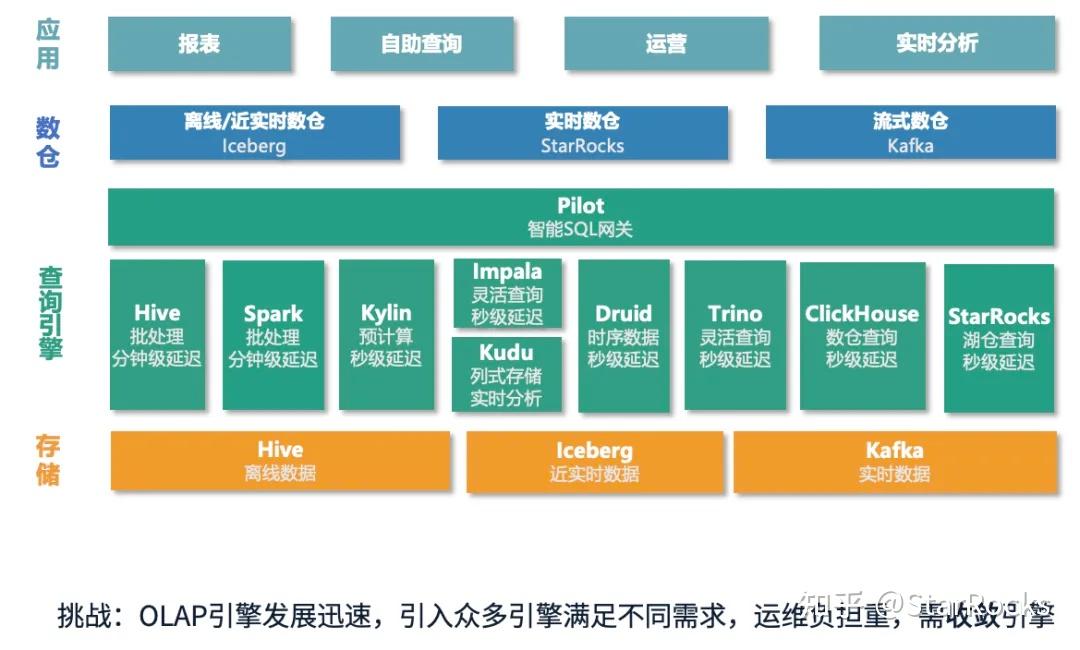 StarRocks在爱奇艺大数据场景的实践 - 知乎