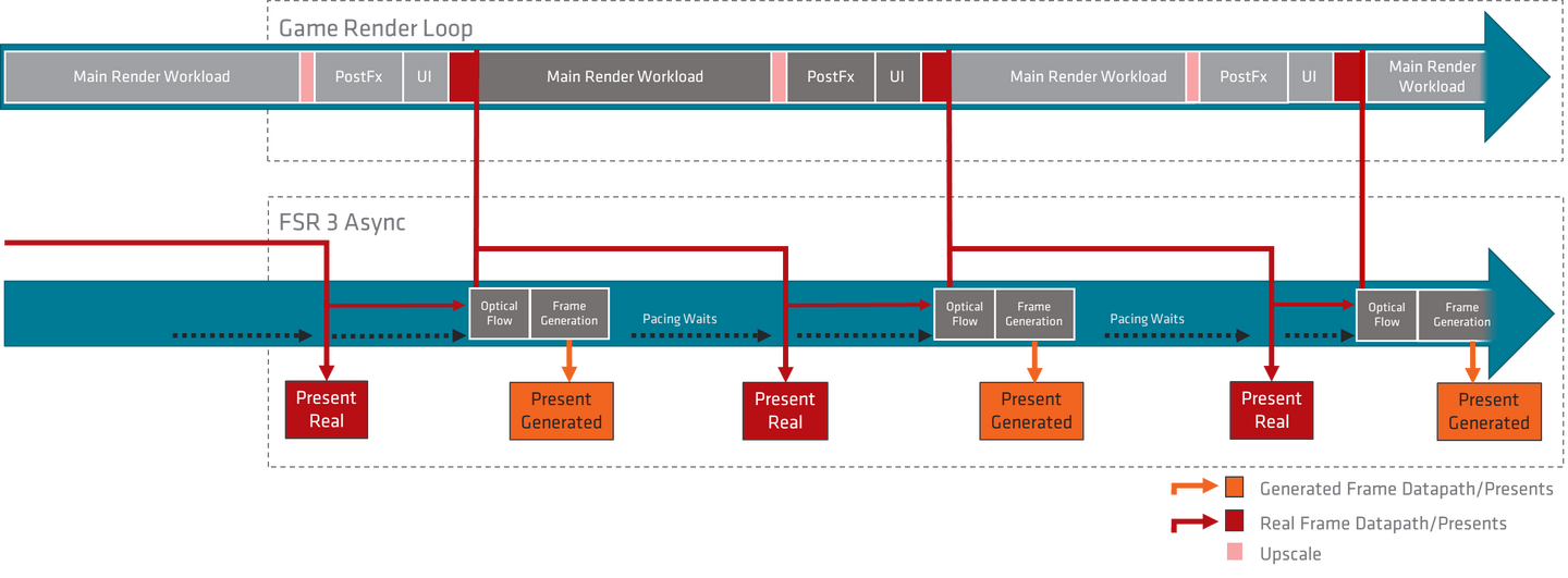 【新鲜资讯】支持AMD FSR 3 的游戏集成现已发布+为开发者提供更多细节 - 知乎