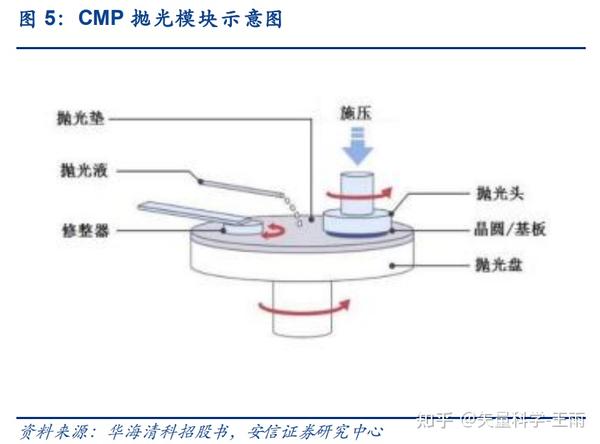 CMP设备和材料详解 - 知乎