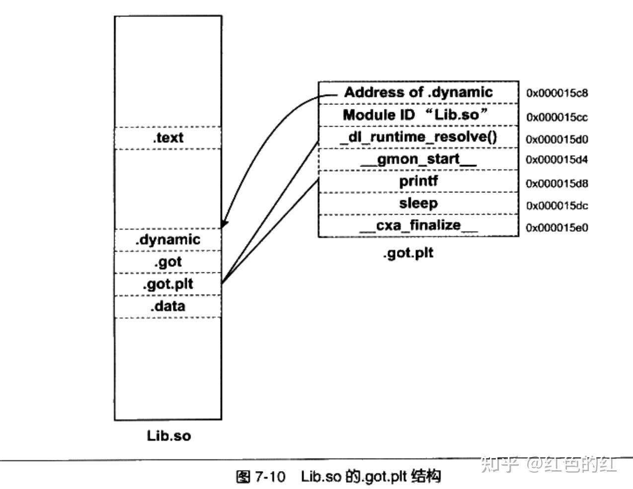 再看动态链接中的PLT和GOT - 读懂原理与细节 - 知乎