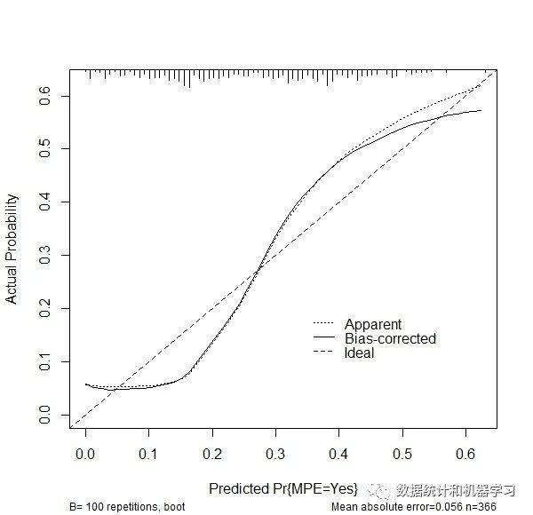 R语言实战-基于Logistic回归模型的构建及验证 - 知乎