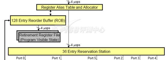 【转】龙芯2/Nehalem处理器架构深度对比分析 - 知乎