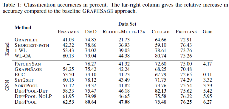 Hierarchical Graph Representation Learning with Differentiable Pooling-可区分池化图分层表示学习 - 知乎