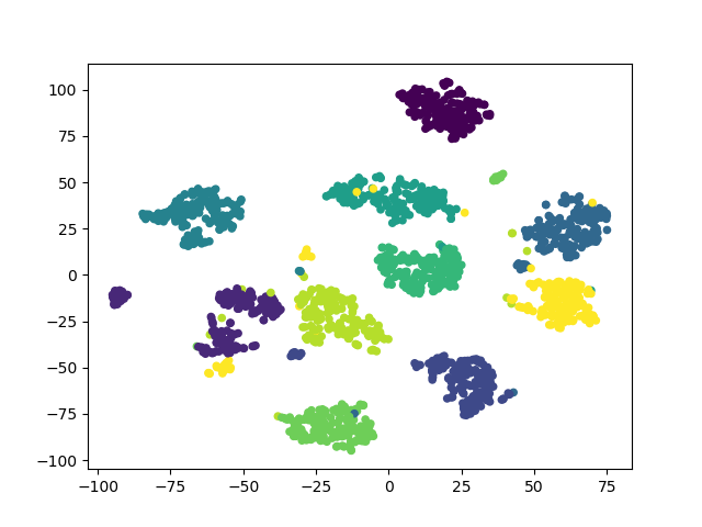 T-SNE源码剖析(python版) - 知乎