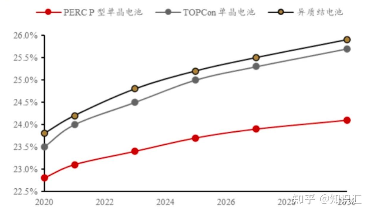 PERC电池发展受限，TOPCon电池技术将成市场主流 - 知乎
