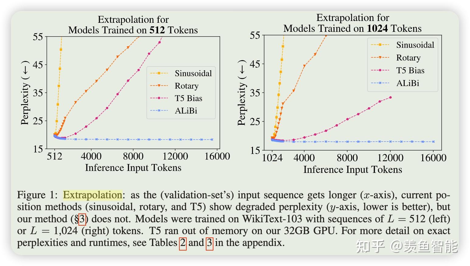 【openllm 010】大模型基础组件之位置编码 万字长文全面解读llm中的位置编码与长度外推性（ 中） 知乎
