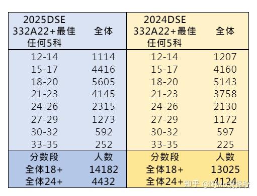 DSE放榜！诞生了史上首位「终极状元」？多少人达港八大门槛？ - 知乎