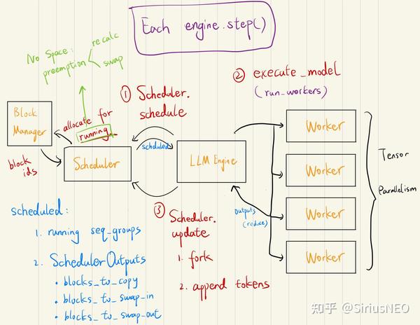 LLM 高速推理框架 vLLM 源代码分析 / vLLM Source Code Analysis - 知乎