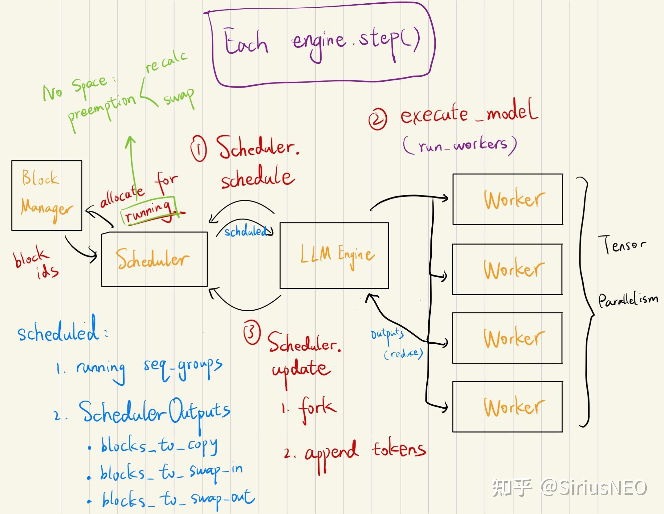 LLM 高速推理框架 vLLM 源代码分析 / vLLM Source Code Analysis - 知乎