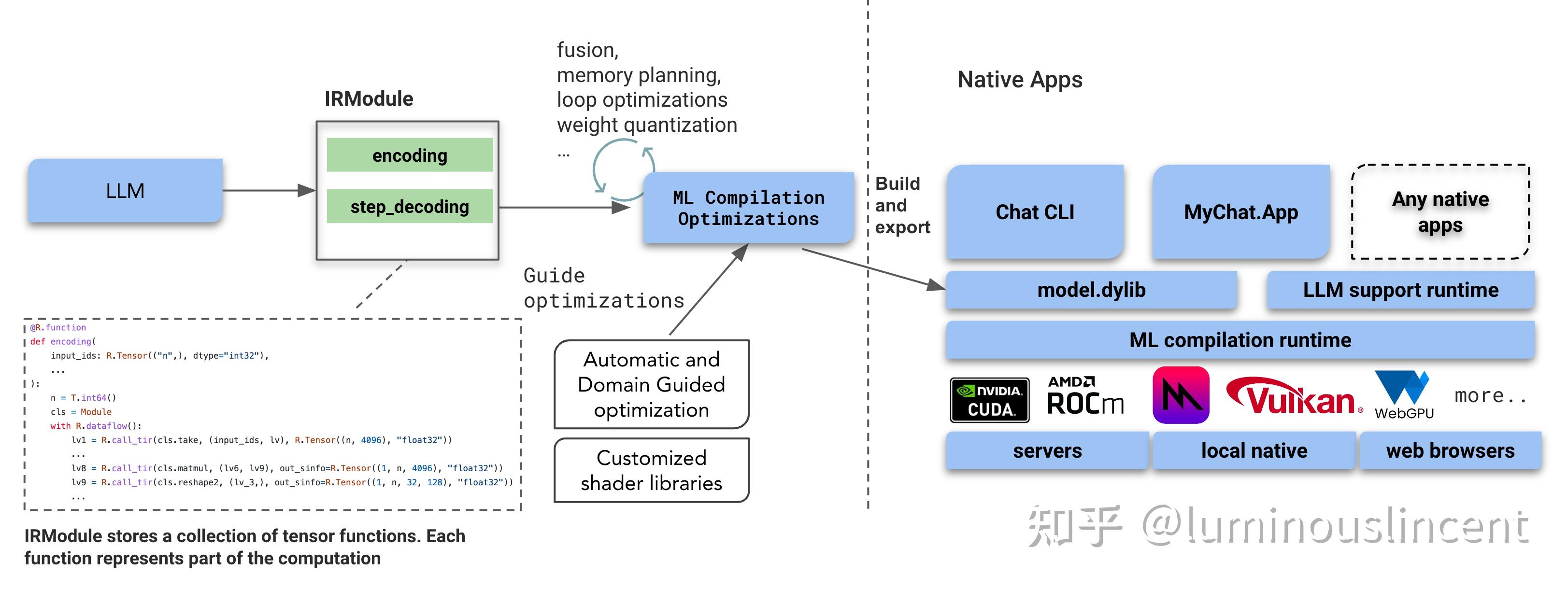 MLC-LLM：大语言模型端侧部署方案 - 知乎