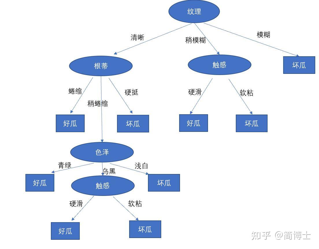 李航 十分钟 Cart算法 知乎