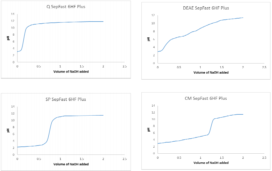 DEAE离子交换色谱填料 SepFast 6HF Plus产品特性 - 知乎