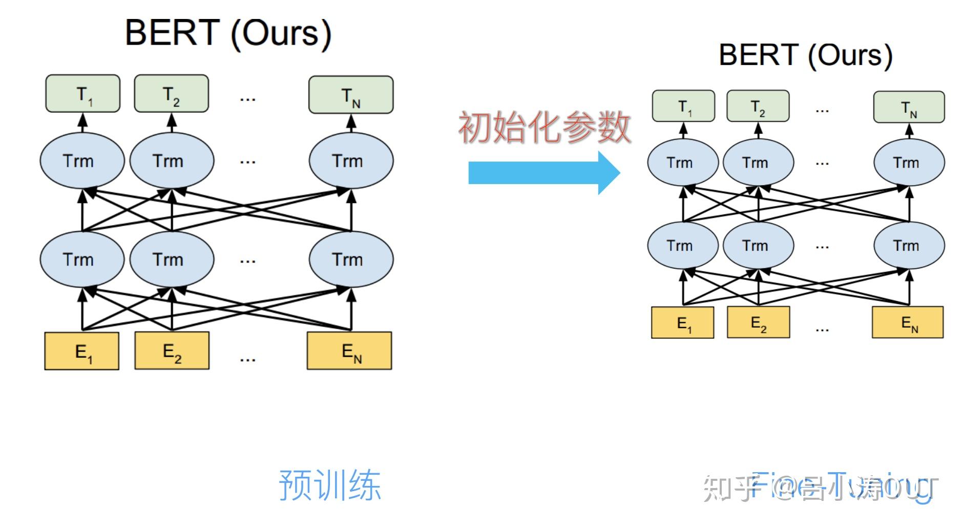 经典算法·从ELMo、GPT到bert - 知乎