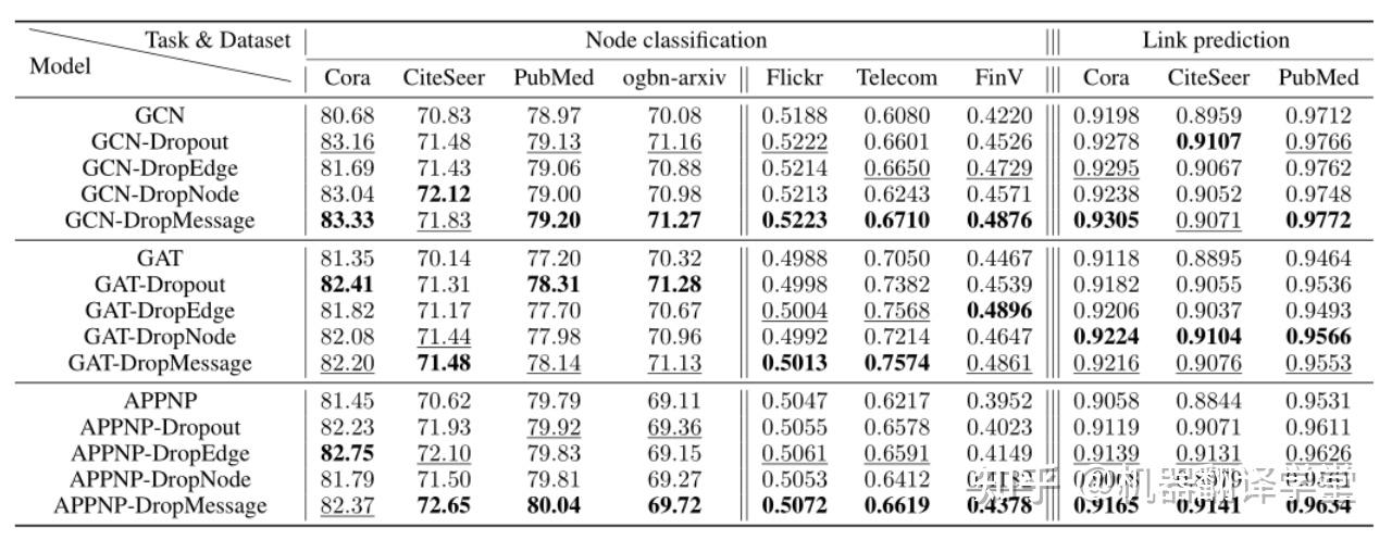 AAAI 2023 best paper | DropMessage：统一的图神经网络随机Dropping方法 - 知乎