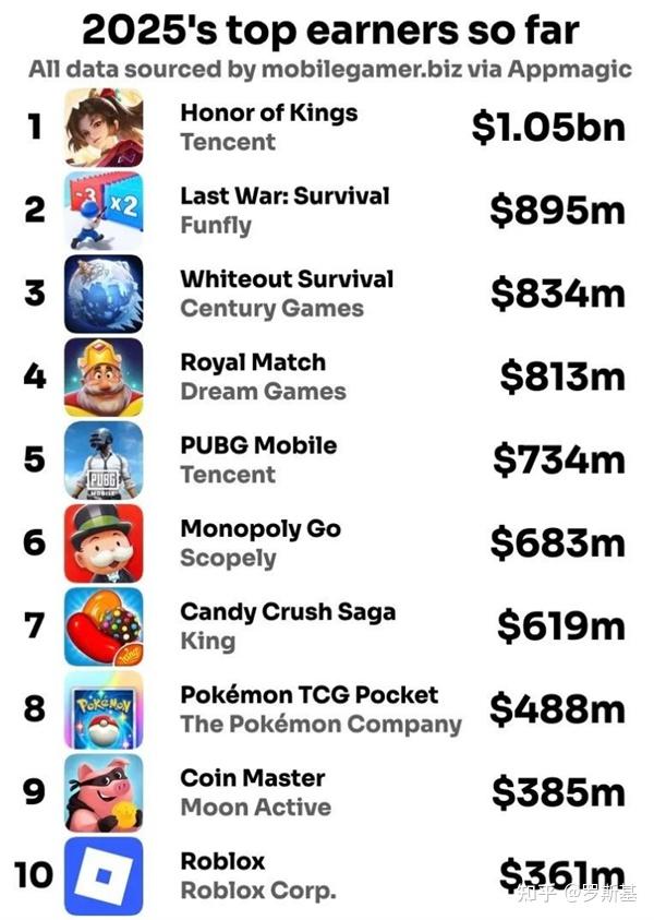 坐拥400亿流水爆款，Moon Active为何“急攻”两大红海？ - 知乎