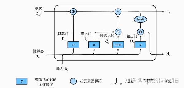 LSTM原理专项介绍 - 知乎