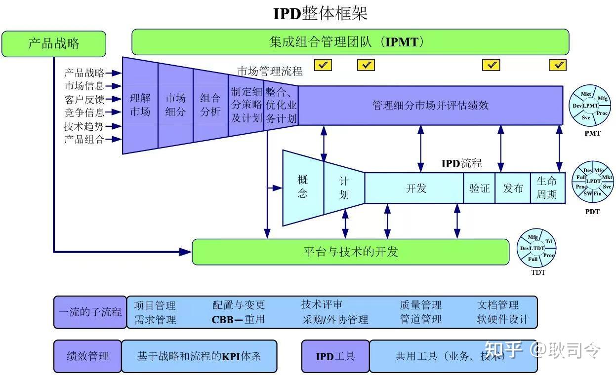 亲身经历告诉你如何推行IPD流程 - 知乎