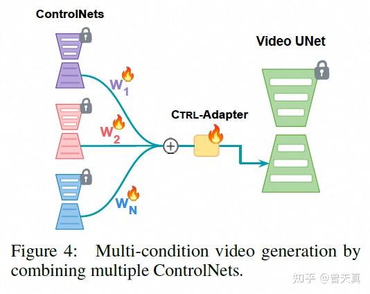 【AIGC-AI视频生成系列-19】Ctrl-Adapter：视频维度的ControlNet可控模型来了，支持部分主流视频生成模型，开源 - 知乎