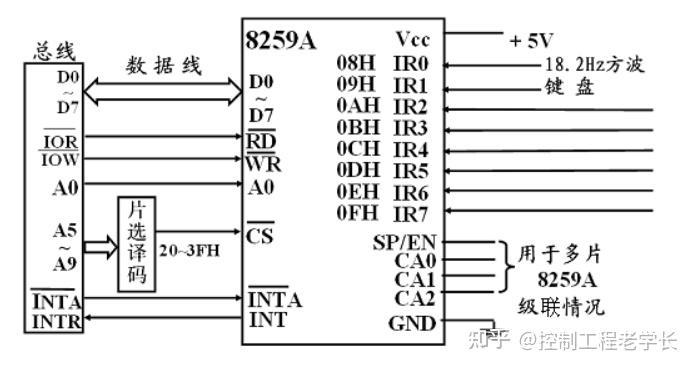 8259A中断控制芯片简介 - 知乎