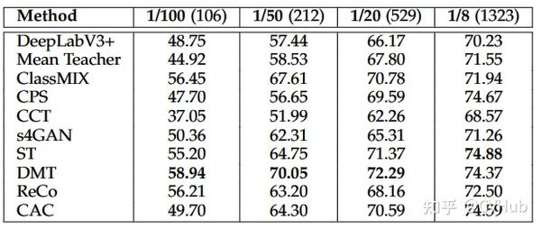 2023最新半监督语义分割综述 | 技术总结与展望！ - 知乎