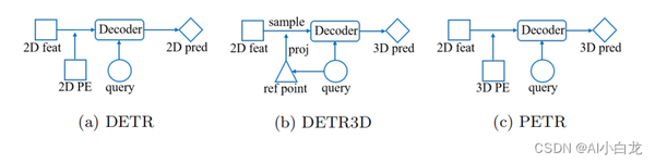 【自动驾驶】PETR/PETRv2/StreamPETR论文分析 - 知乎
