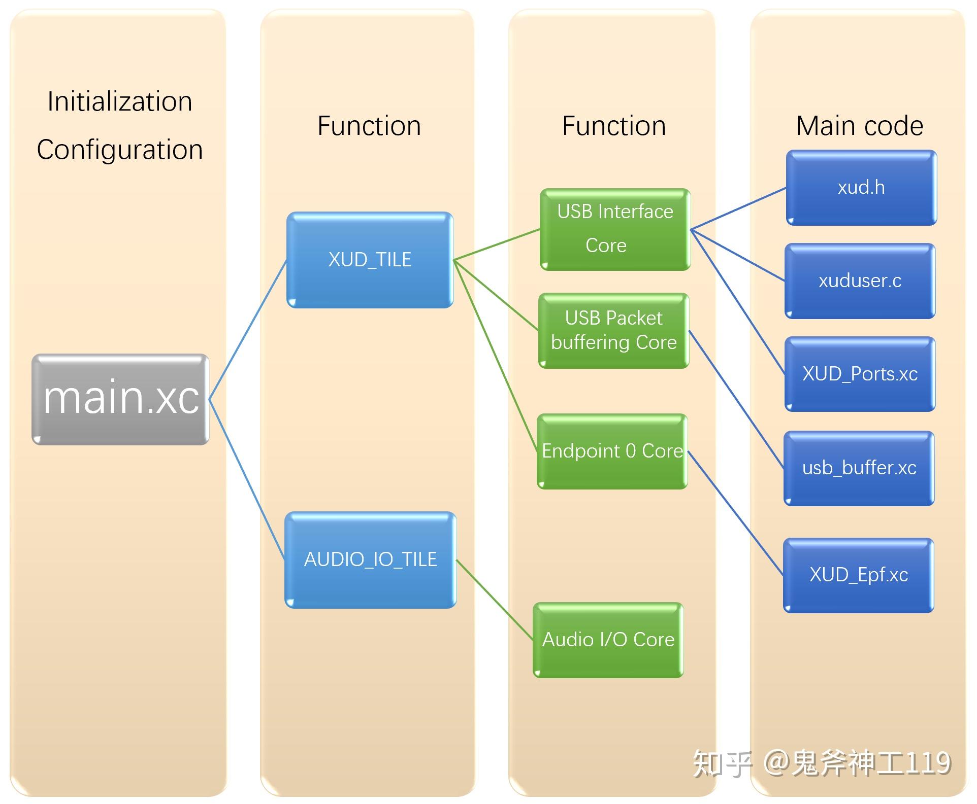 浅谈XMOS与苹果Core Audio/Audio Unit - 知乎