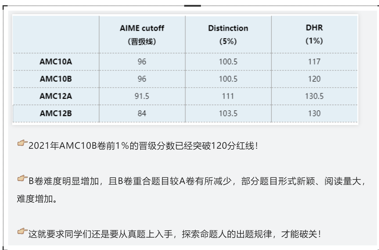 AMC10/12 B卷比A卷难？从去年AMC分数线找“端倪” - 知乎