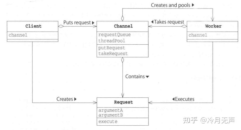 设计模式 | Java并发 | Worker Thread模式 - 知乎