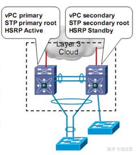 数据中心Cisco Nexus系列（三）VPC - 知乎