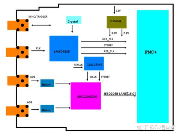 FMC200-双通道5.2GspsAD或单通道10.4GspsAD FMC+子卡 - 知乎