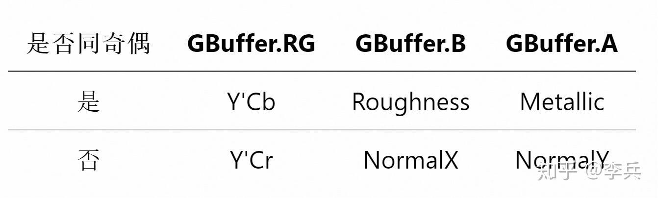 GBuffer的压缩及CryEngine的MicroGBuffer的实现 - 知乎