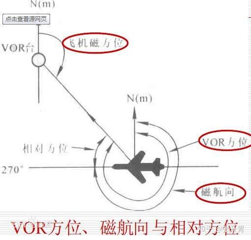 开胃学飞行 - 机载VOR 使用 - 知乎