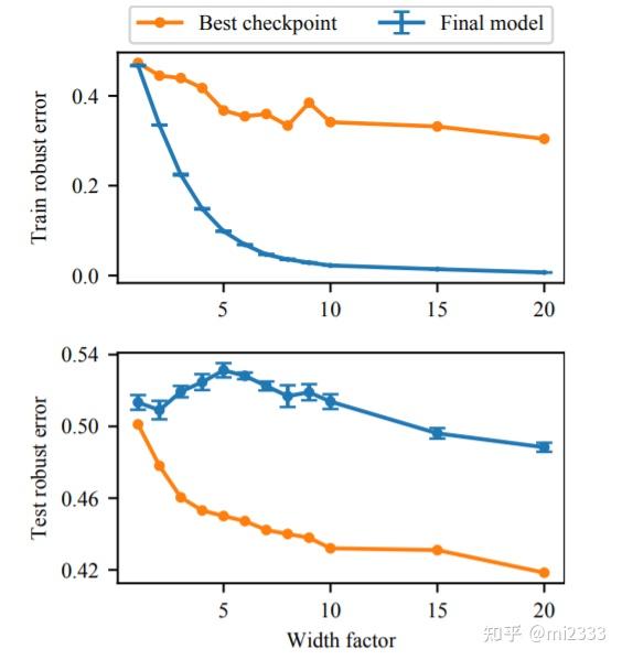 [论文笔记1]Overfitting in adversarially robust deep learning (ICML2020) - 知乎