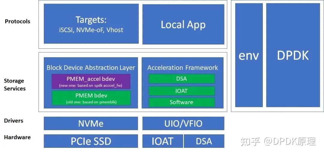 基于SPDK加速框架的高性能PMEM Bdev - 知乎