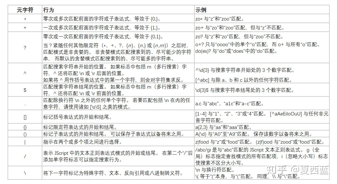 Vba学习笔记41正则表达式5 知乎 