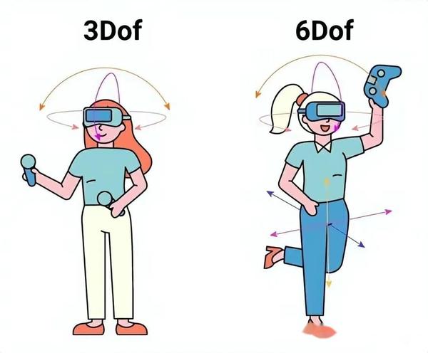 什么是3 DoF 与6 DoF？为什么它们对AR、VR设备很重要？ - 知乎