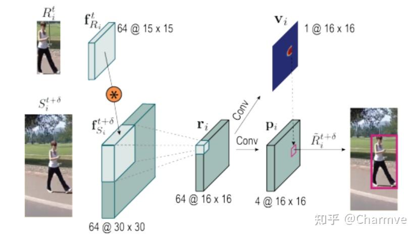 多目标跟踪：视觉联合检测和跟踪 - 知乎