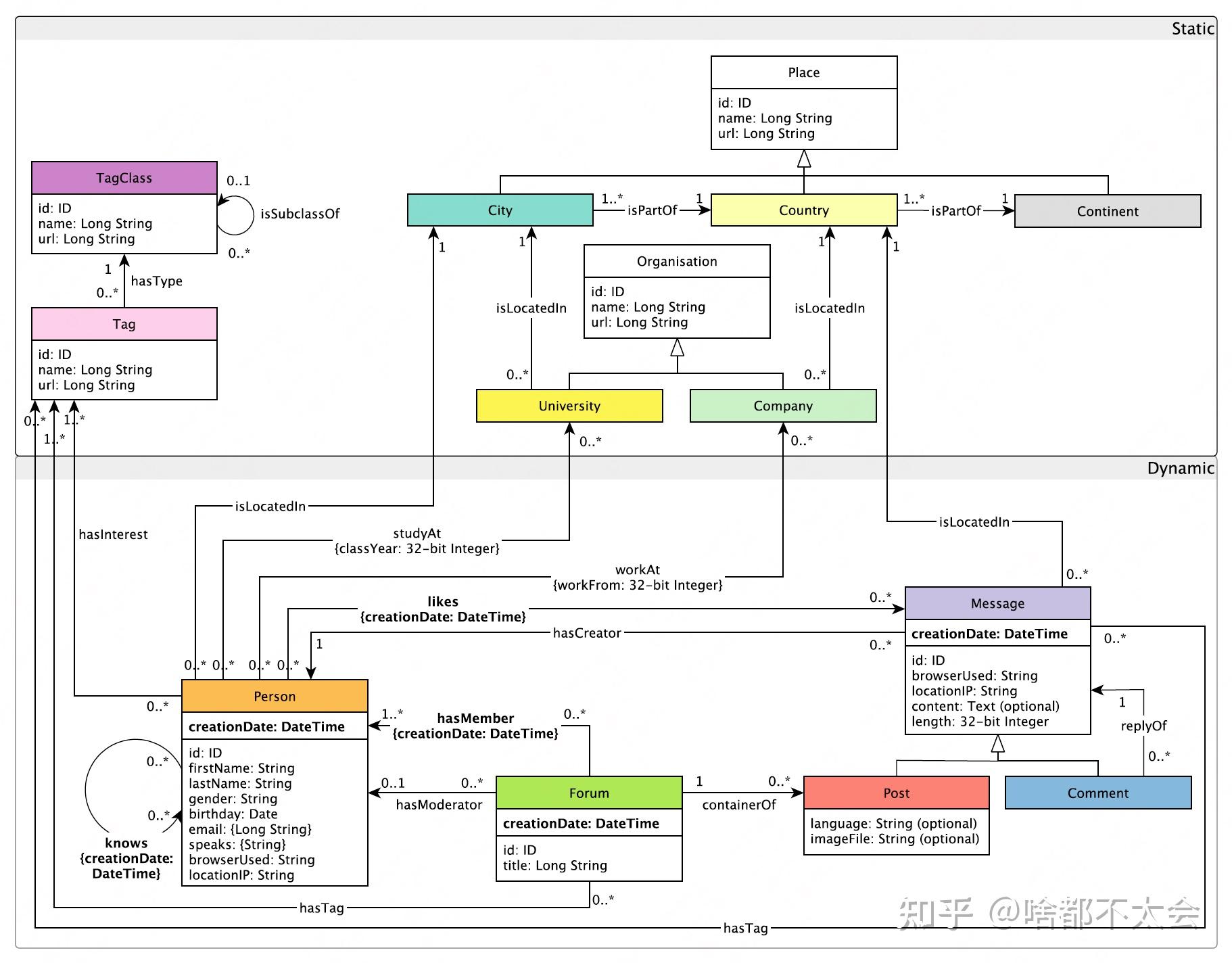 LDBC SNB测试 - 知乎