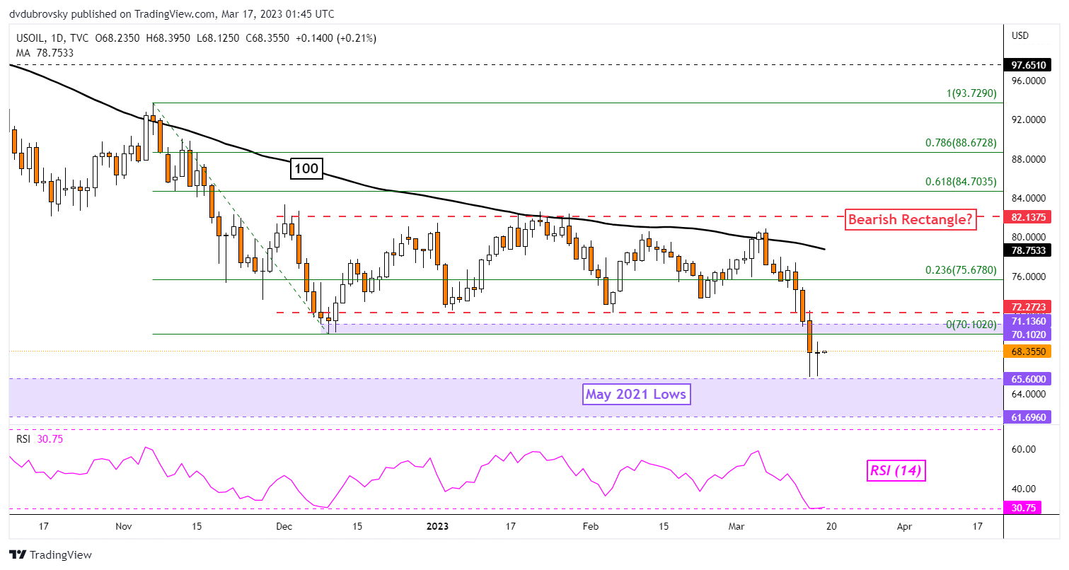 WTI原油：加息预期又升温，油价跌势重启？ - 知乎