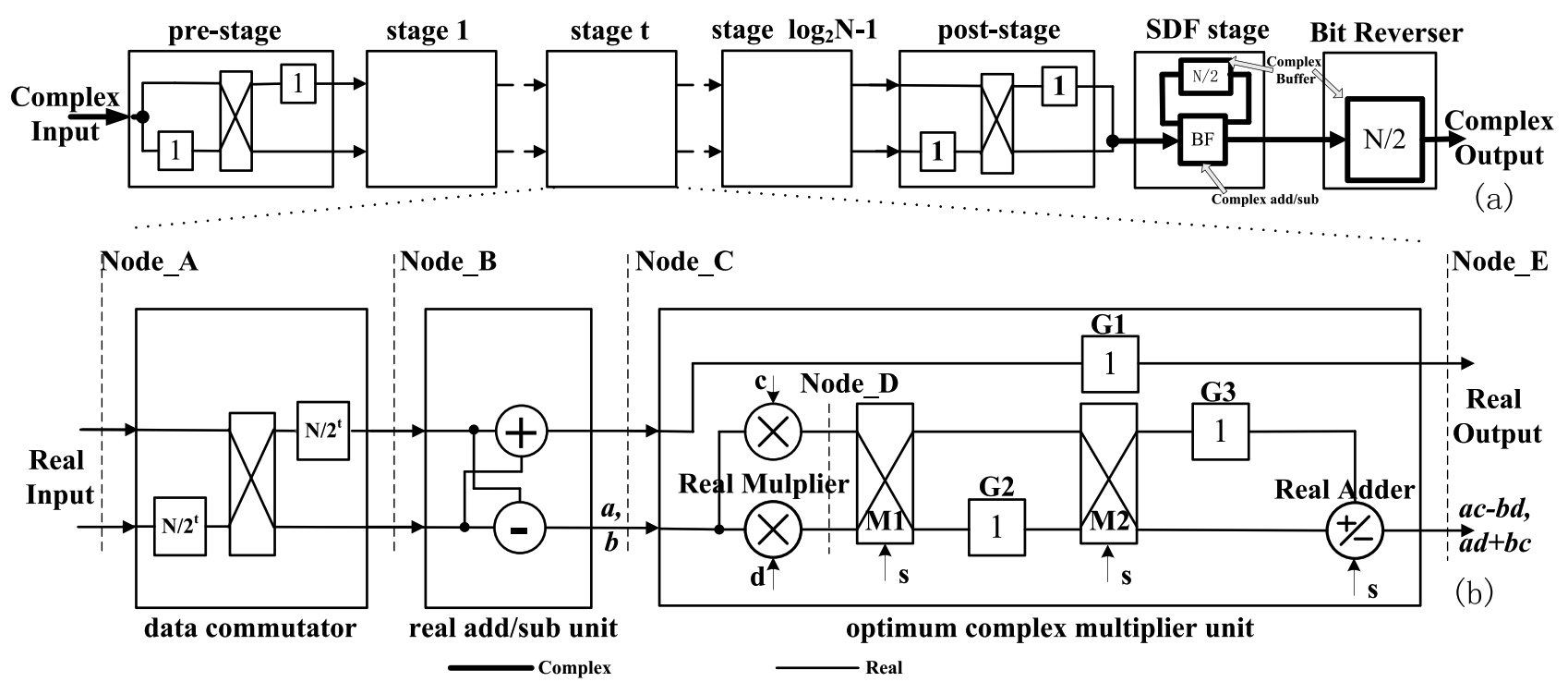 SDC-SDF组合FFT流水线电路及其Chisel实现 - 知乎