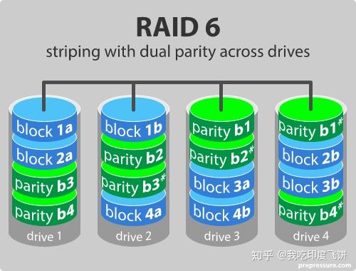 RAID (redundant array of independent disks) 总结 - 知乎