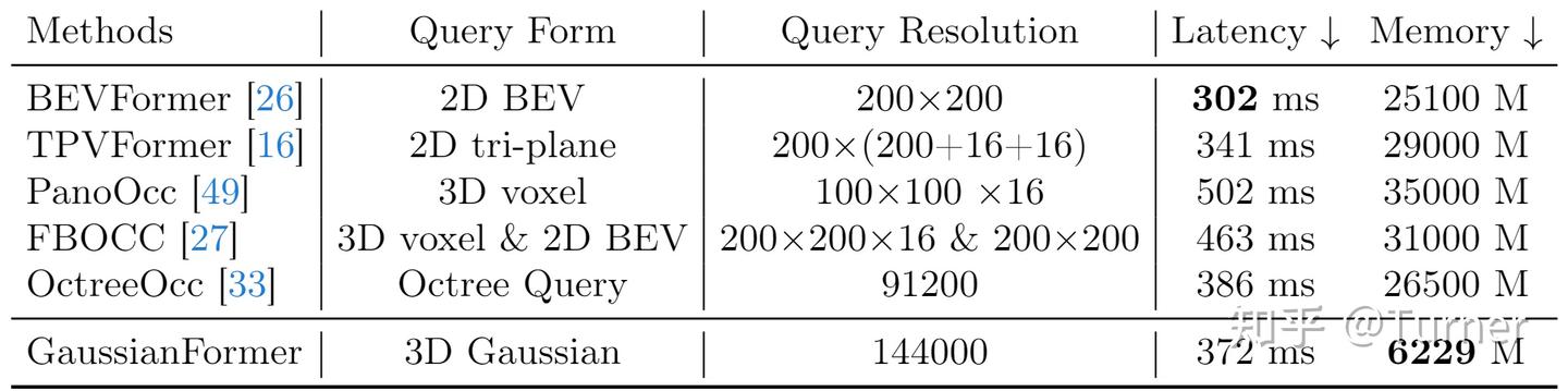 论小白对GaussianFormer的看法（未出code版） - 知乎