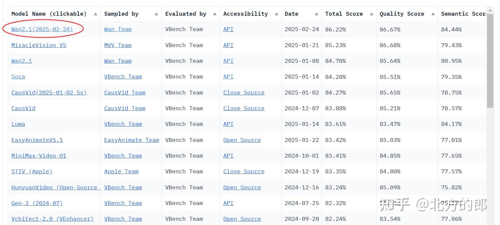 阿里云全面开源万相2.1（Wan2.1）, 开放而先进的视频生成模型，登顶VBench - 知乎