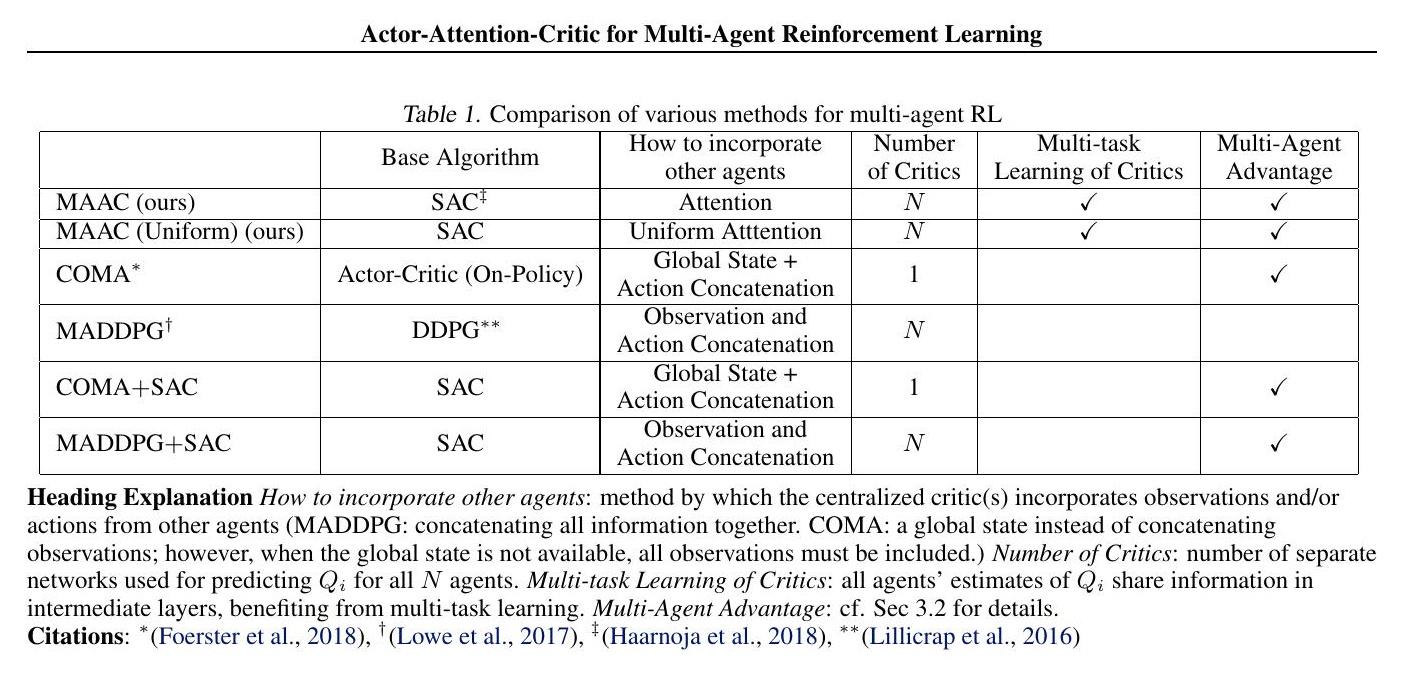MAAC注意力的演员评论家: Multi-Agent强化学习 - 知乎