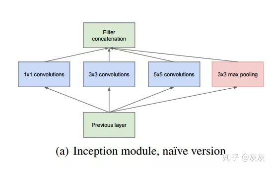 十分钟一起学会Inception网络 - 知乎